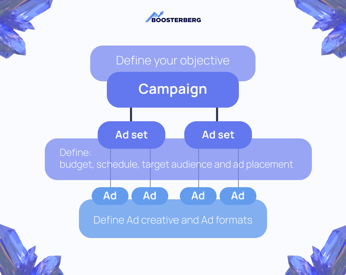 Facebook Ad Campaign Structure in 2023: Step-by-step Guide Facebook Ad Campaign Structure in 2023: Step-by-step Guide